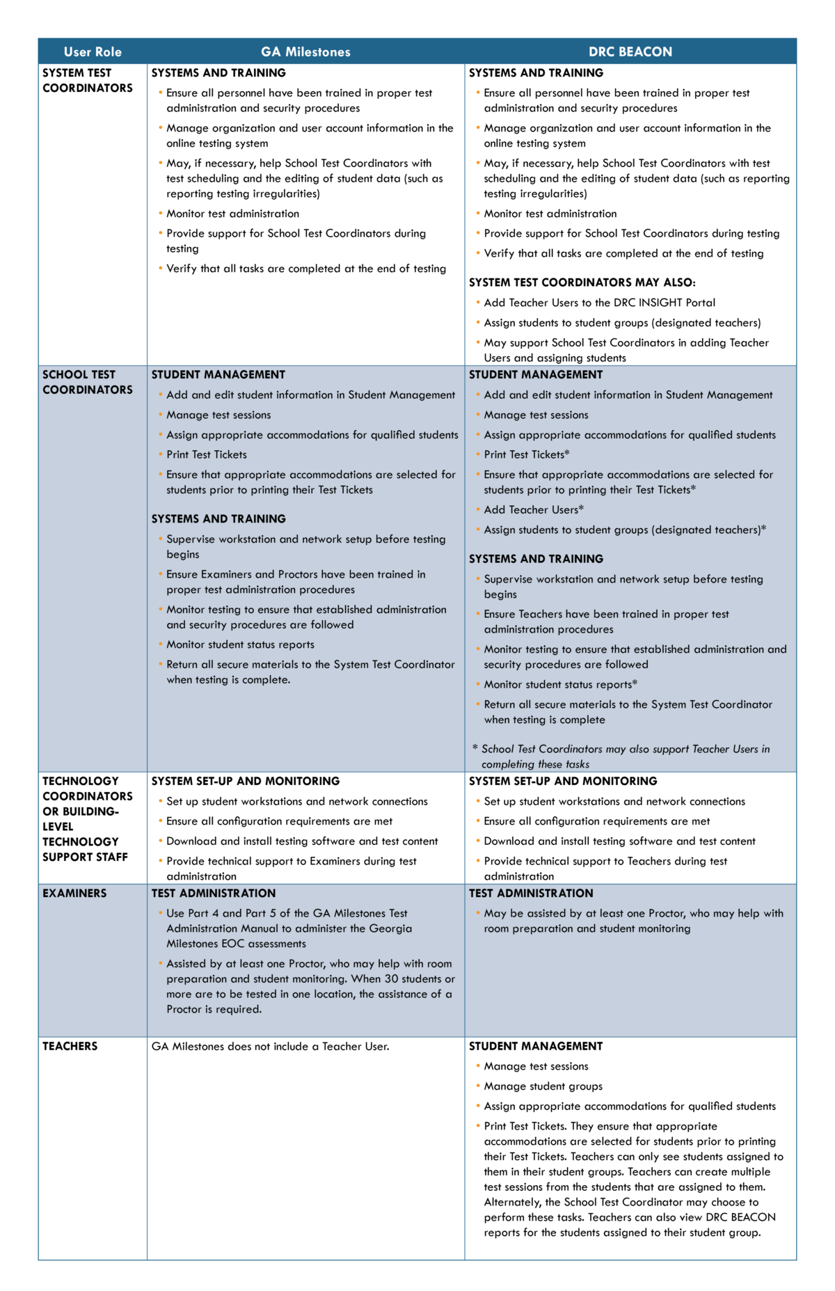 Georgia – DRC BEACON Training